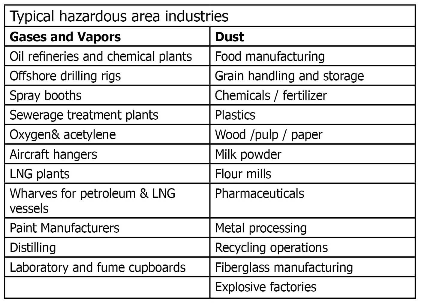 What is a Hazardous Area?